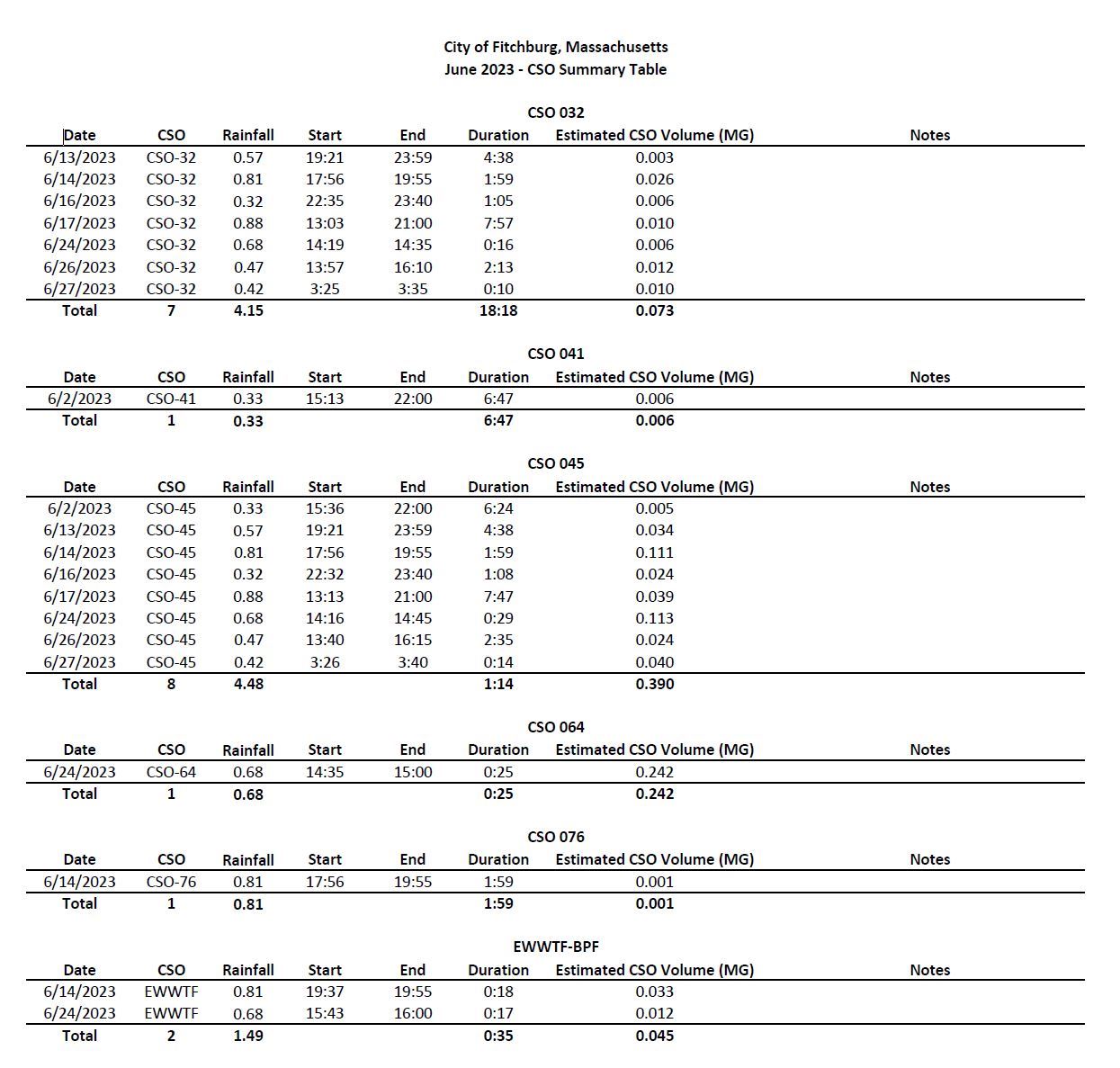 CSO Notification | Fitchburg, MA